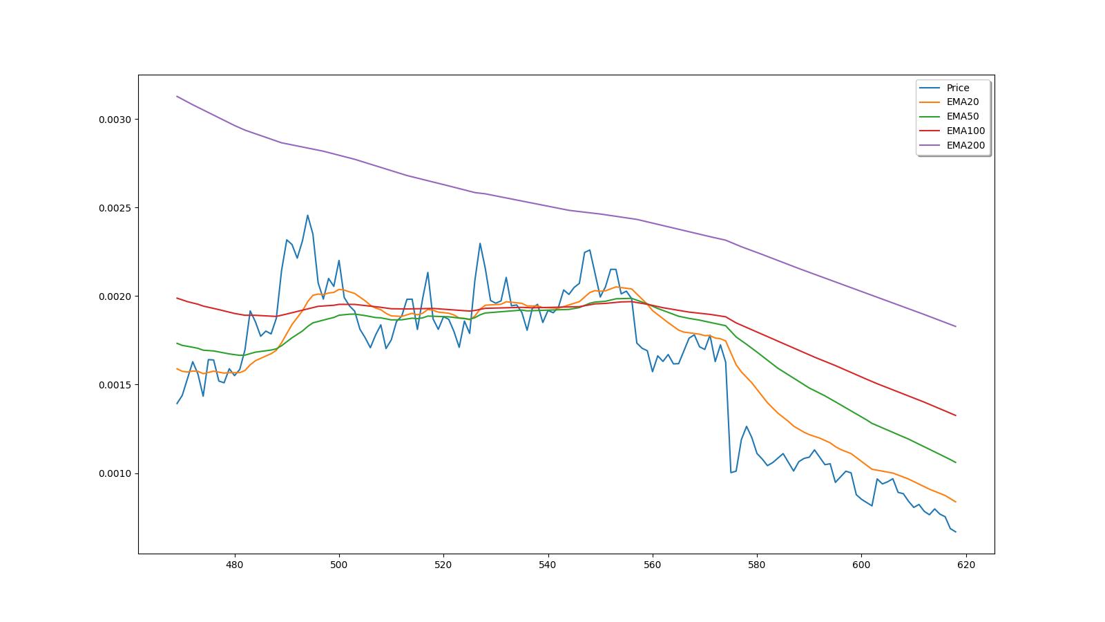 BOOK OF MEME Exponential Moving Averages