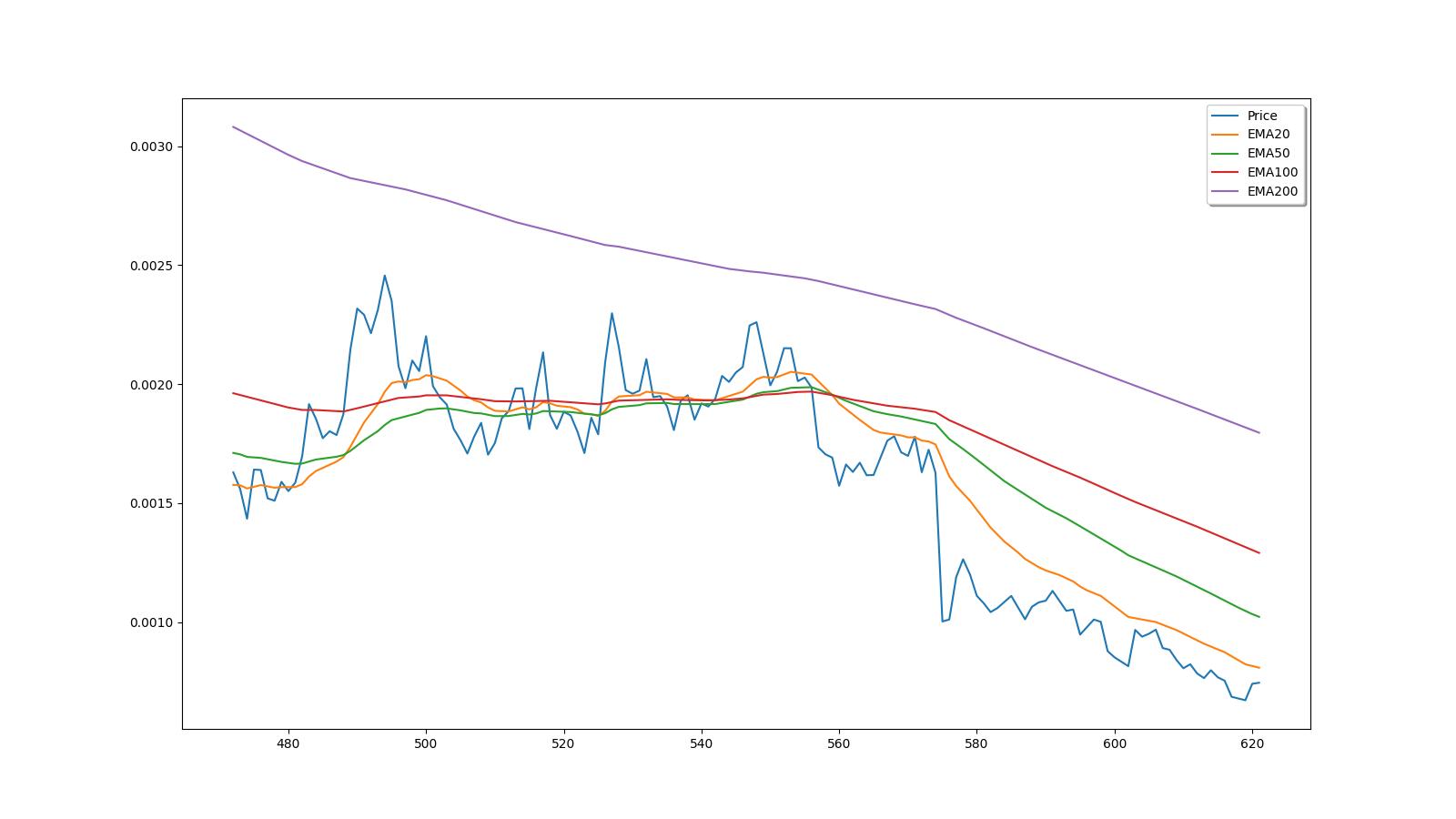 BOOK OF MEME Exponential Moving Averages