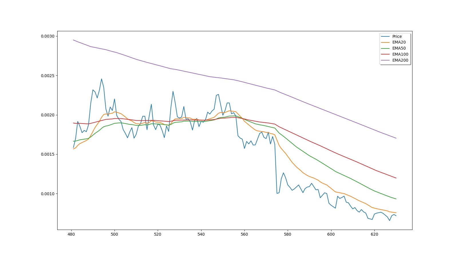 BOOK OF MEME Exponential Moving Averages