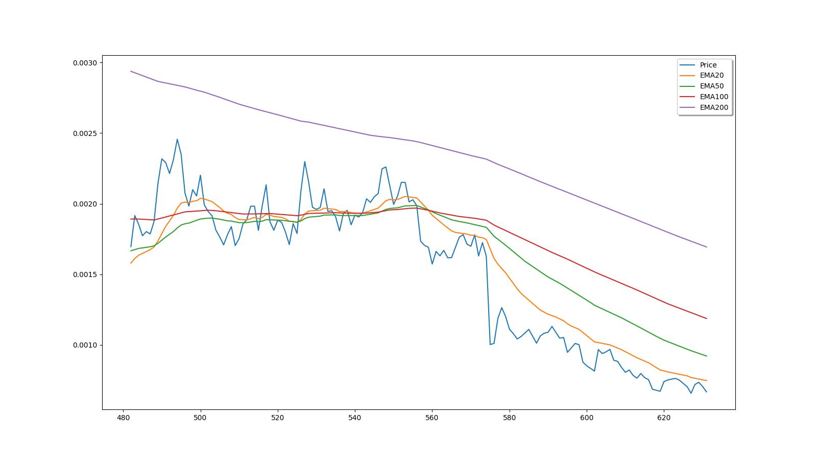 BOOK OF MEME Exponential Moving Averages