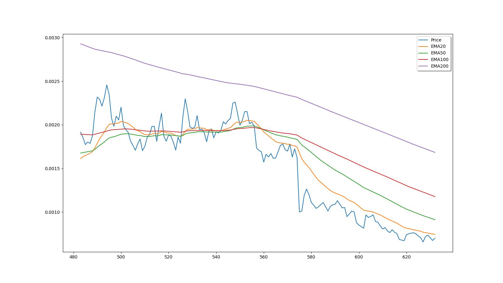 BOOK OF MEME Exponential Moving Averages
