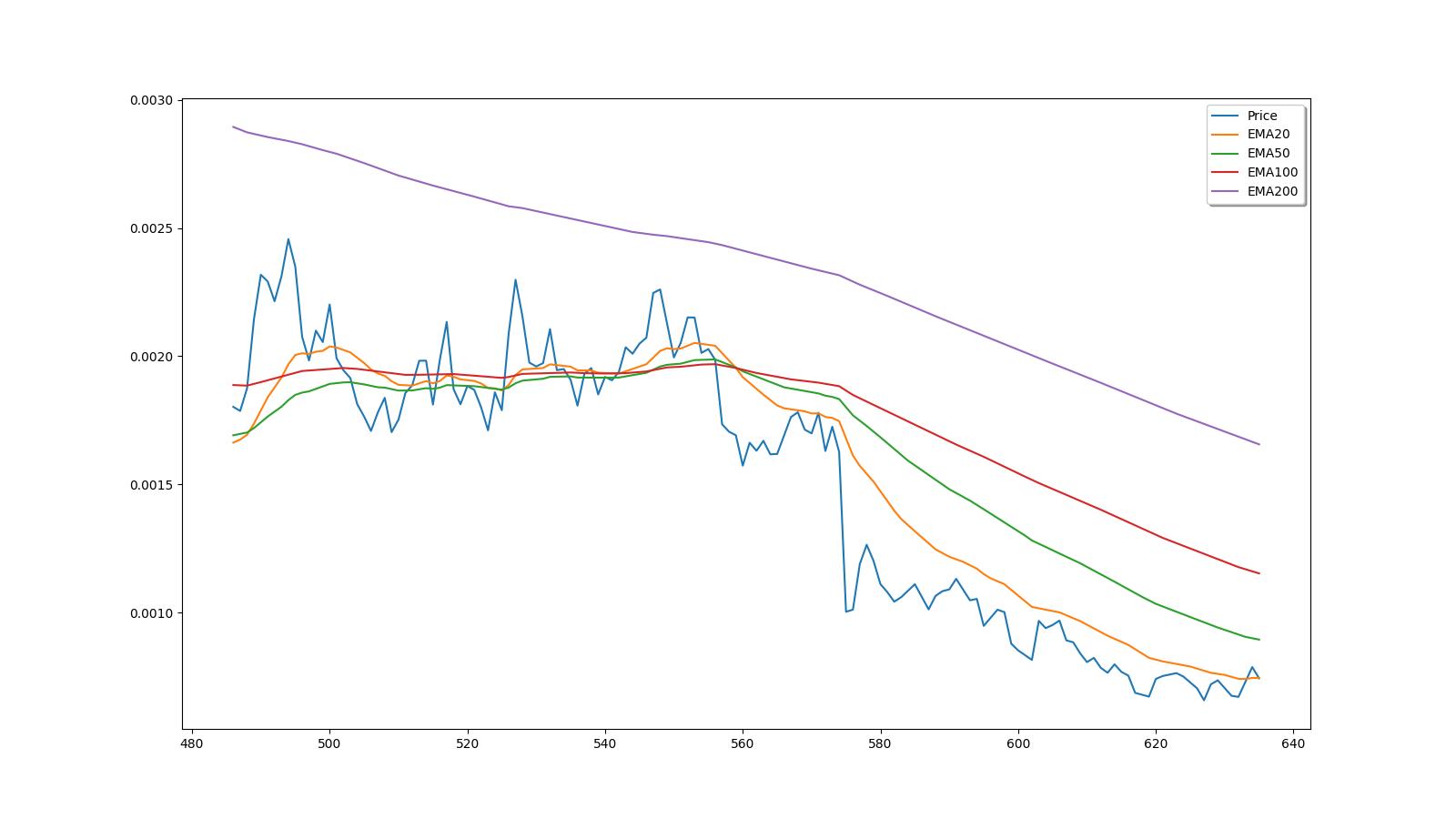 BOOK OF MEME Exponential Moving Averages