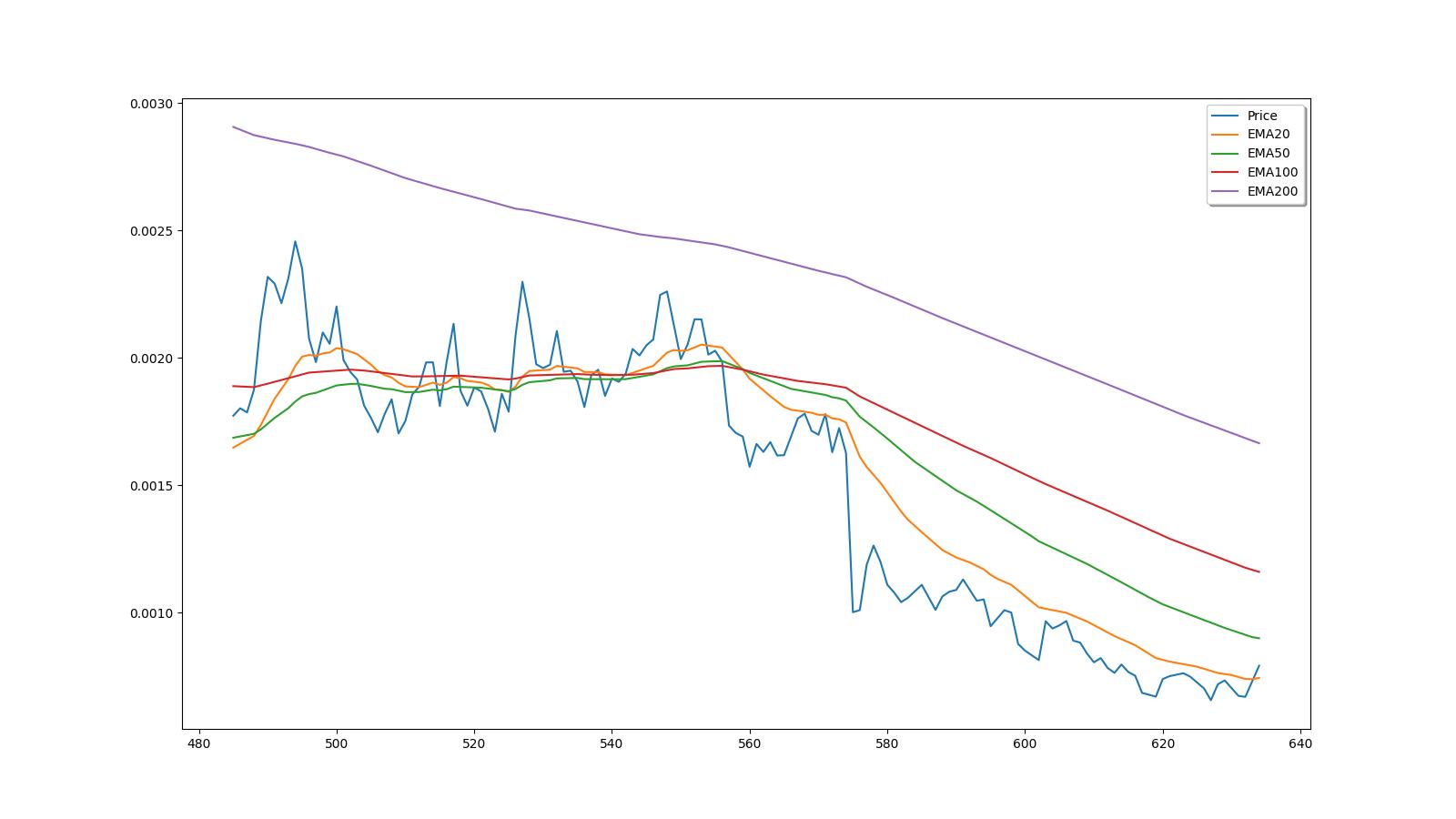 BOOK OF MEME Exponential Moving Averages