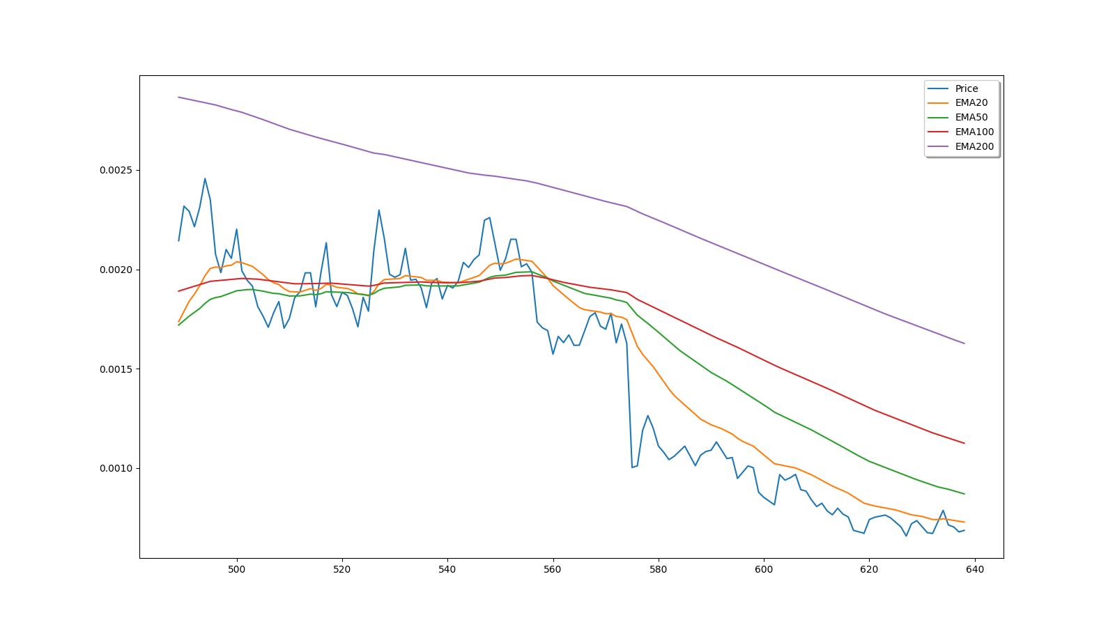 BOOK OF MEME Exponential Moving Averages