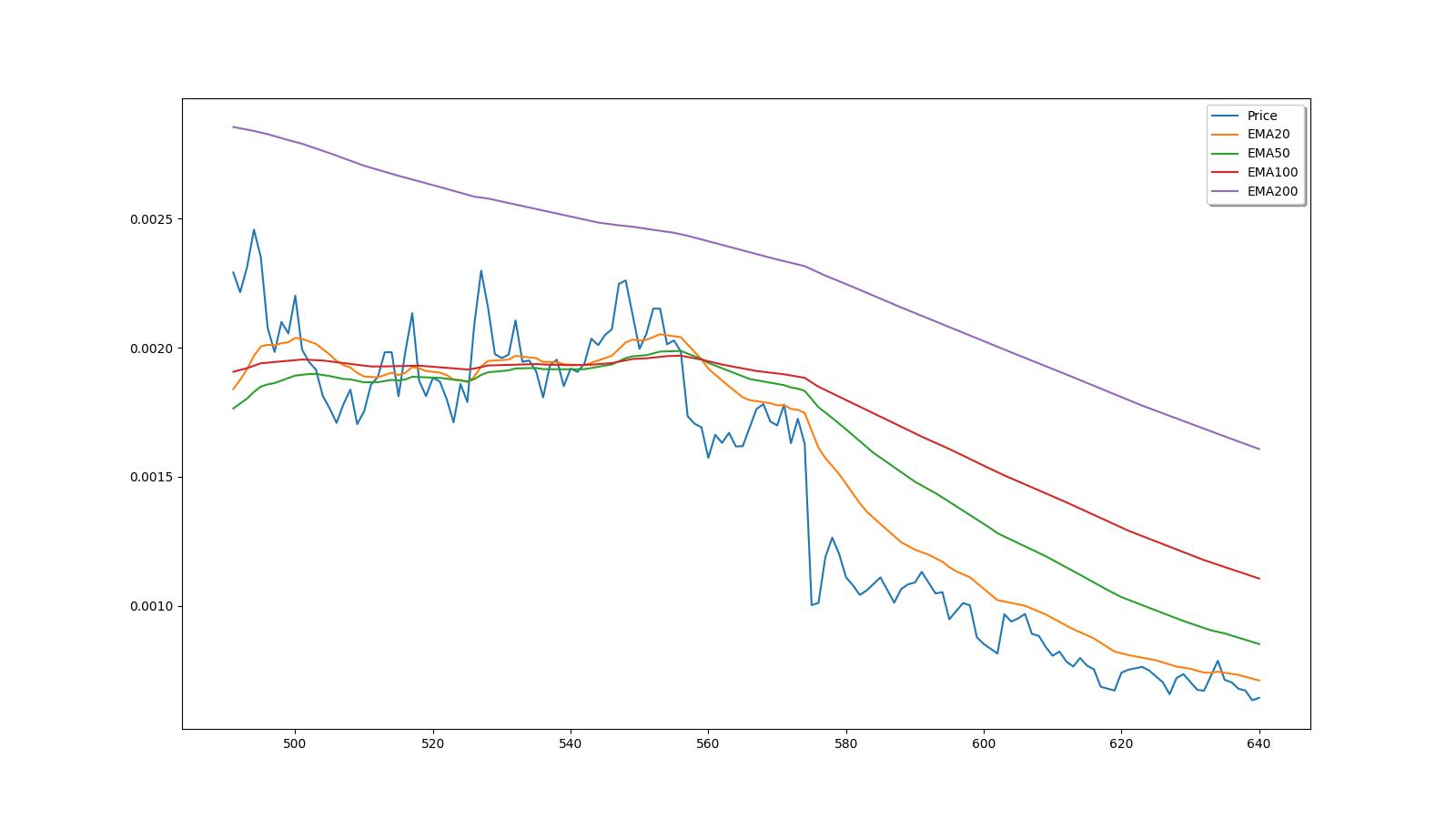 BOOK OF MEME Exponential Moving Averages