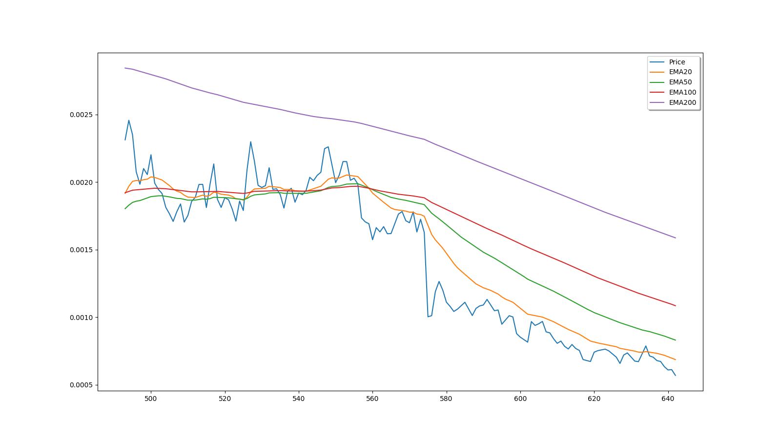 BOOK OF MEME Exponential Moving Averages