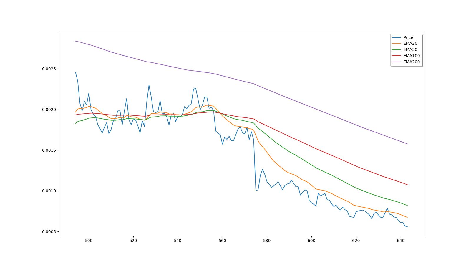 BOOK OF MEME Exponential Moving Averages