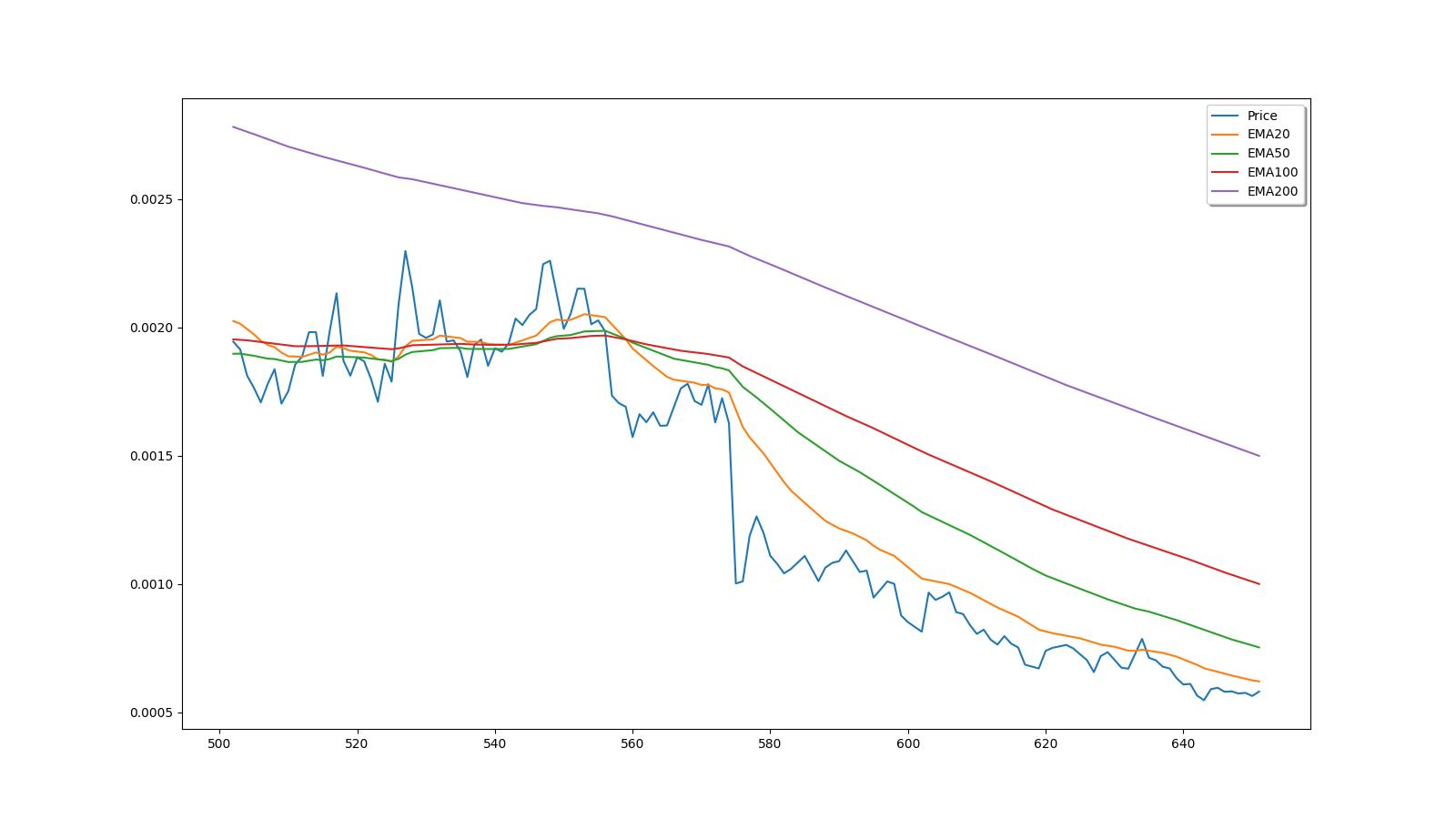 BOOK OF MEME Exponential Moving Averages
