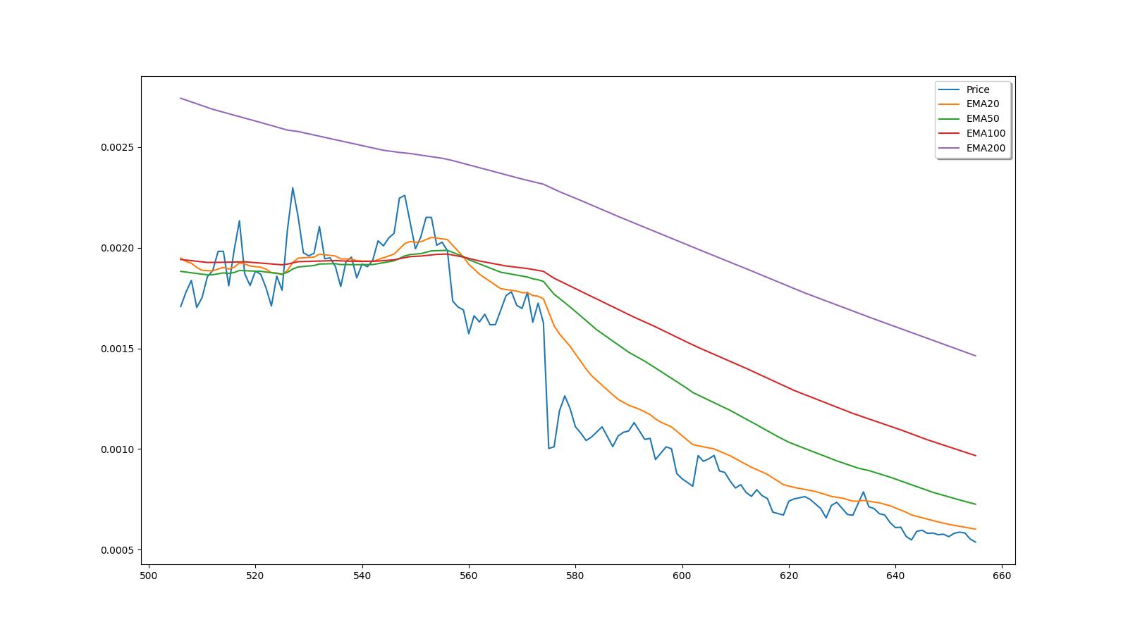 BOOK OF MEME Exponential Moving Averages