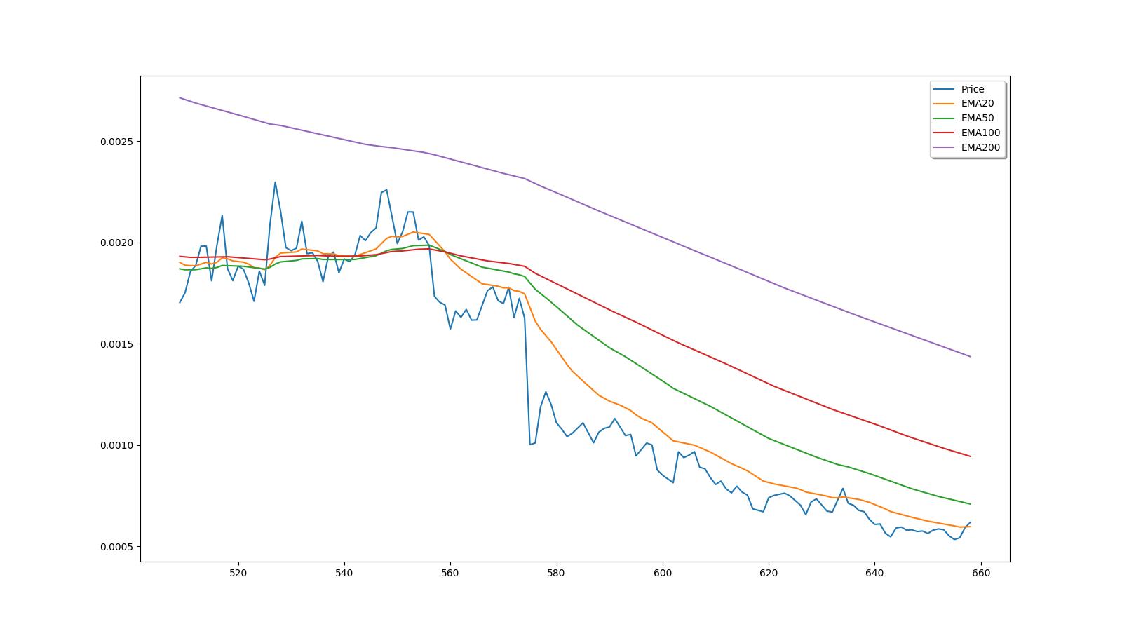 BOOK OF MEME Exponential Moving Averages