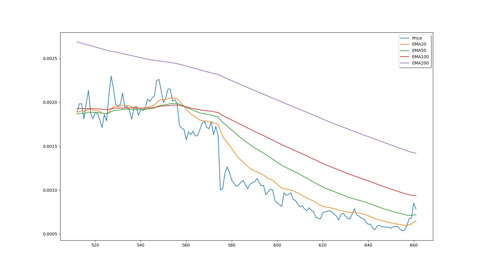 BOOK OF MEME Exponential Moving Averages