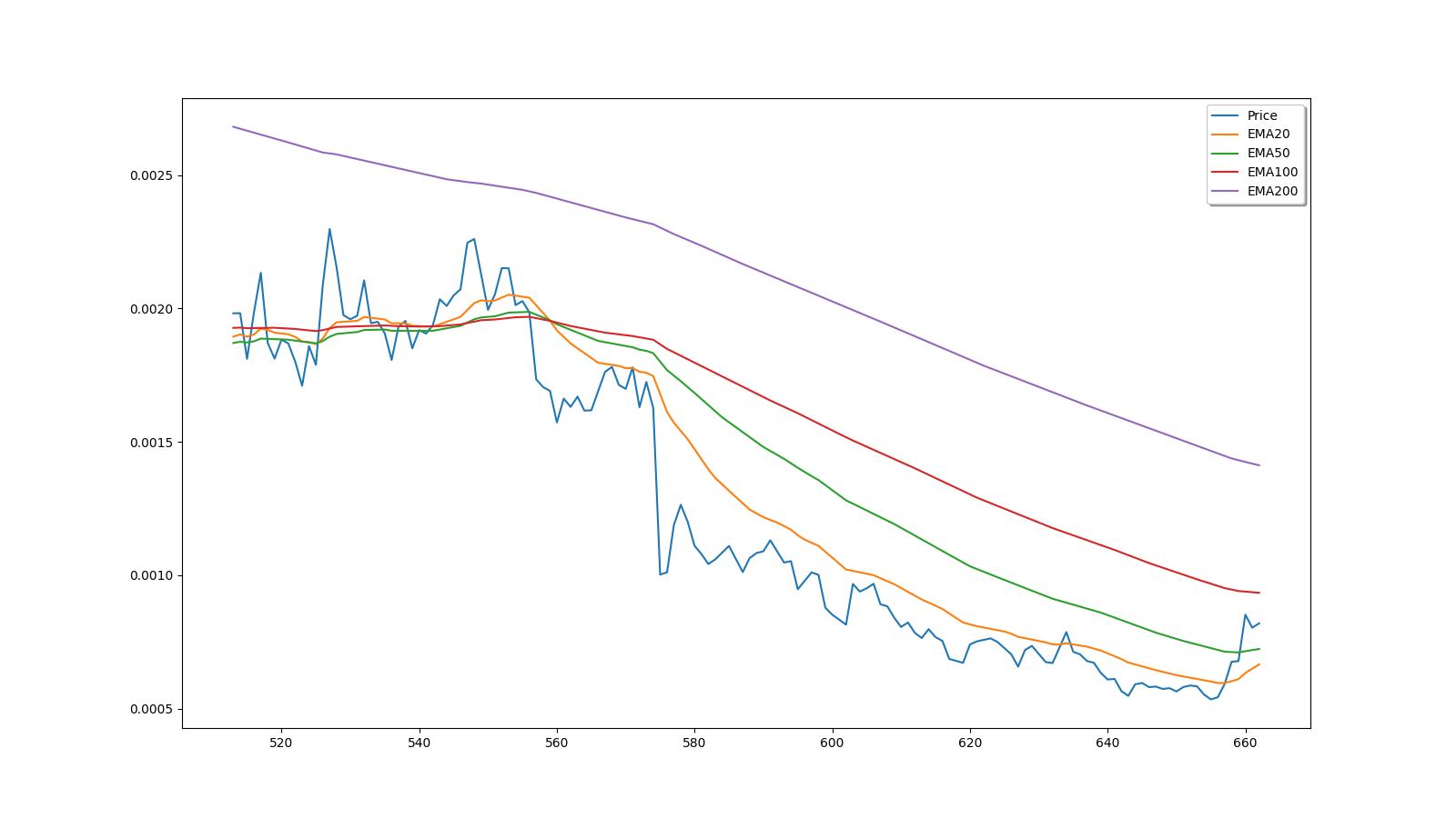 BOOK OF MEME Exponential Moving Averages