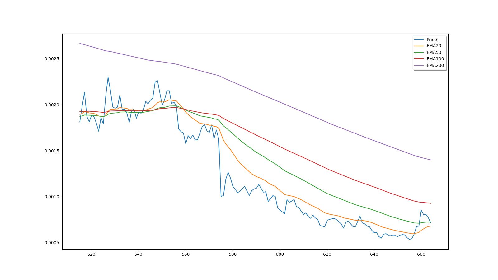 BOOK OF MEME Exponential Moving Averages
