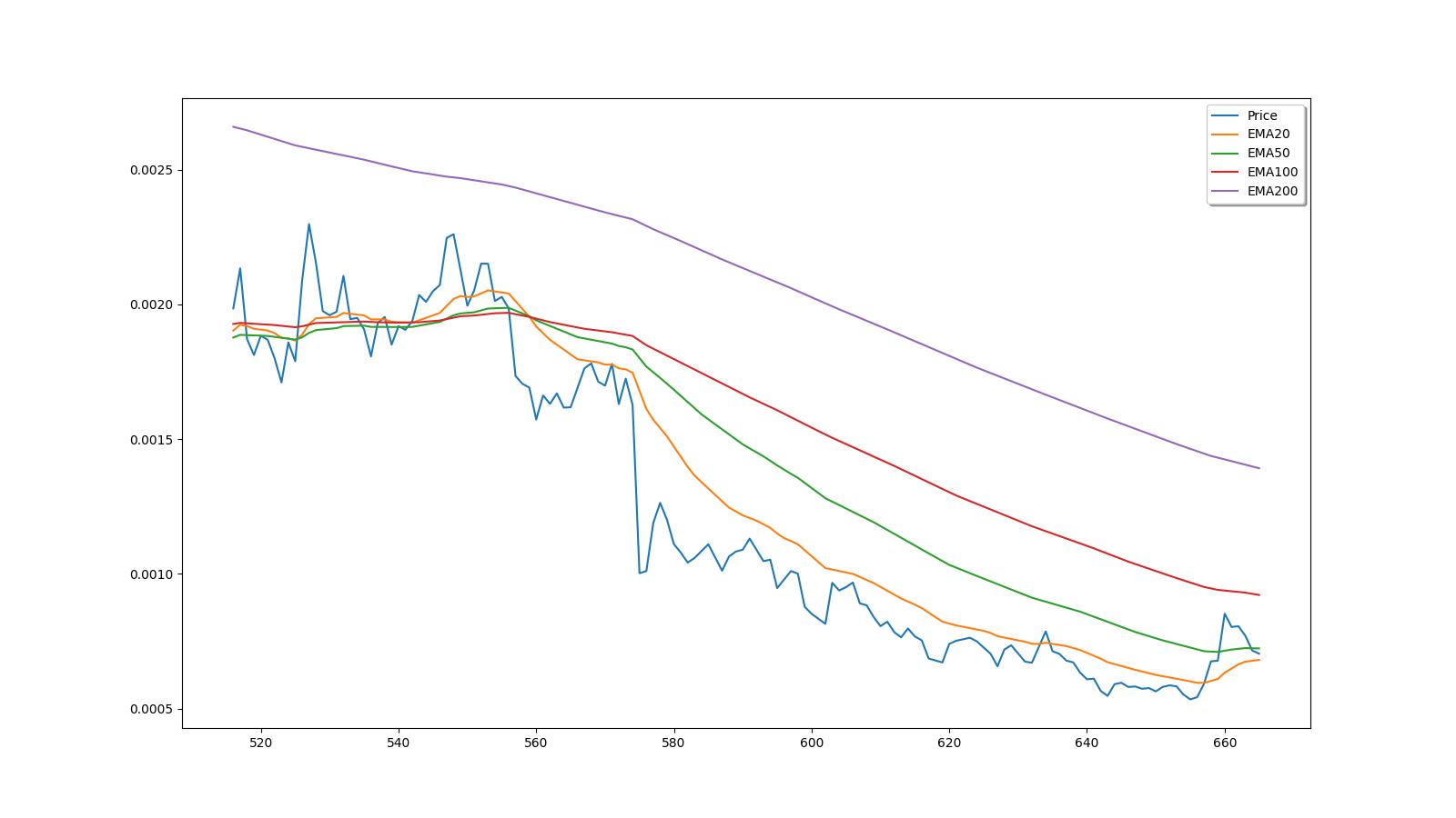 BOOK OF MEME Exponential Moving Averages