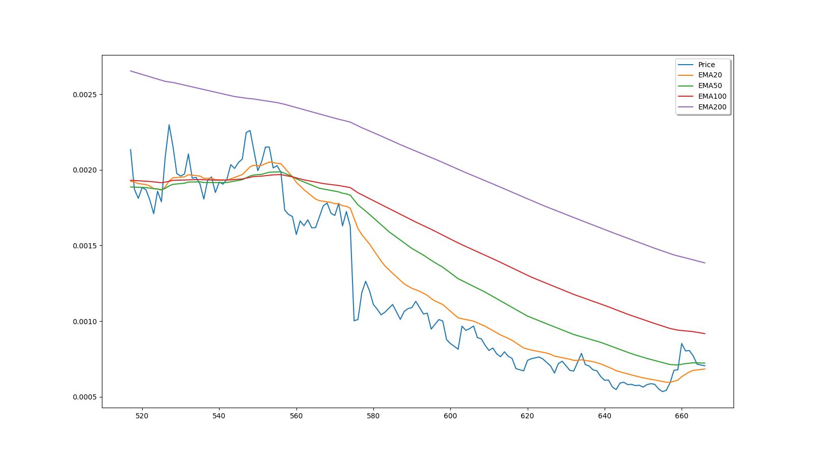 BOOK OF MEME Exponential Moving Averages