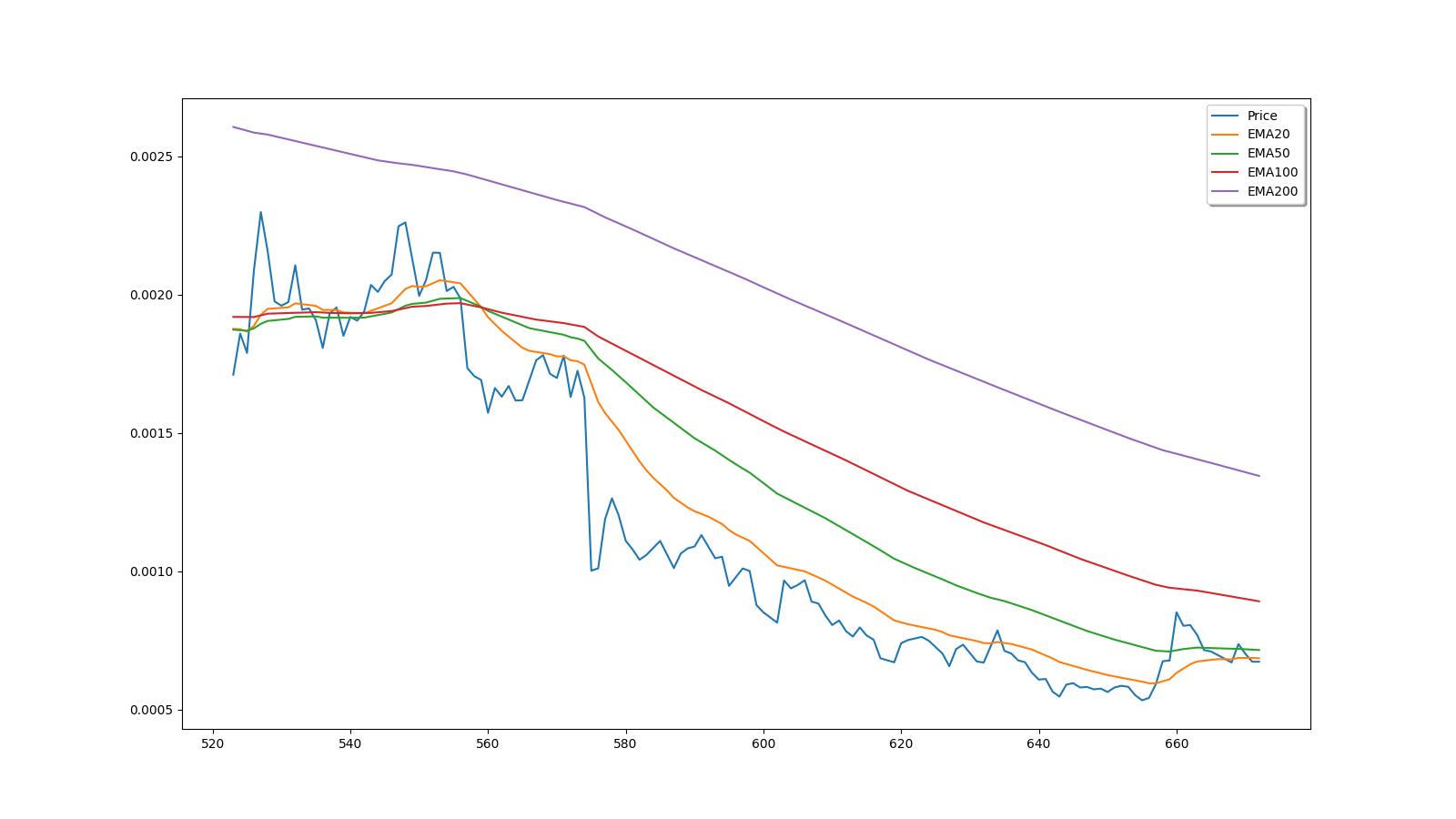 BOOK OF MEME Exponential Moving Averages