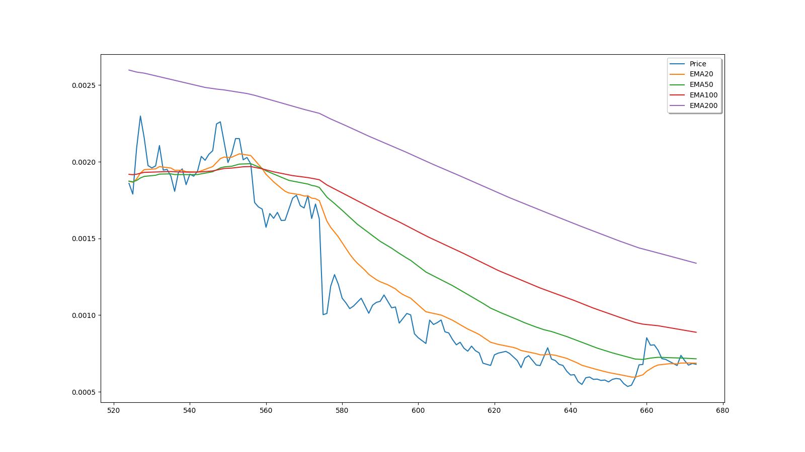 BOOK OF MEME Exponential Moving Averages