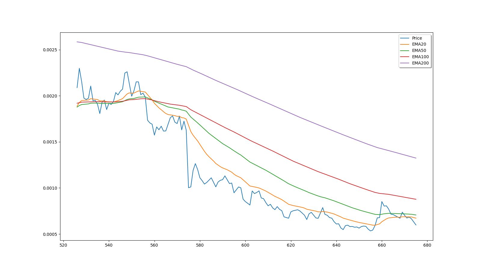 BOOK OF MEME Exponential Moving Averages