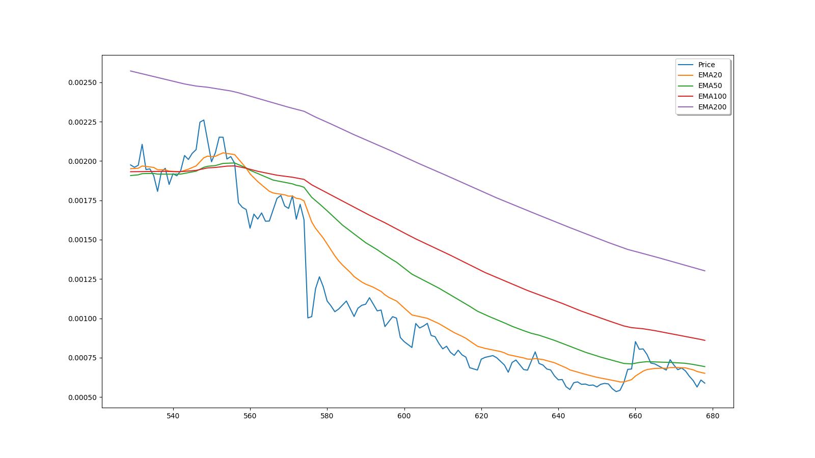 BOOK OF MEME Exponential Moving Averages