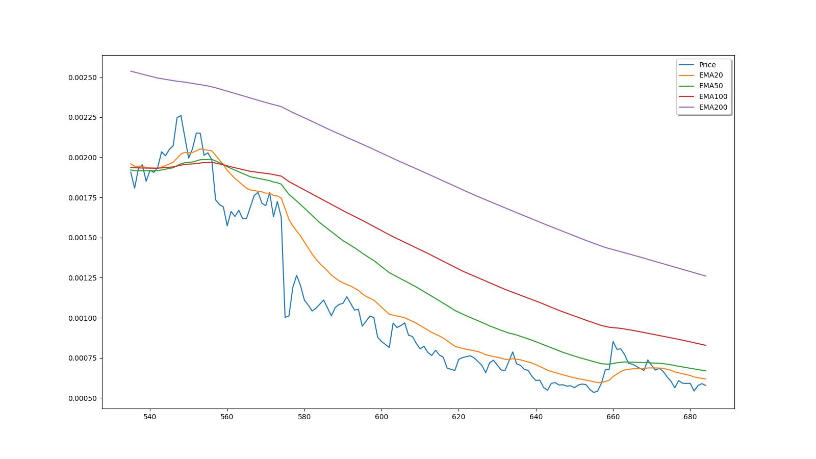 BOOK OF MEME Exponential Moving Averages