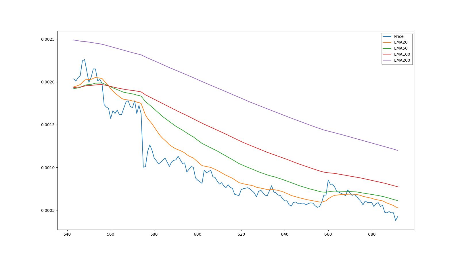 BOOK OF MEME Exponential Moving Averages