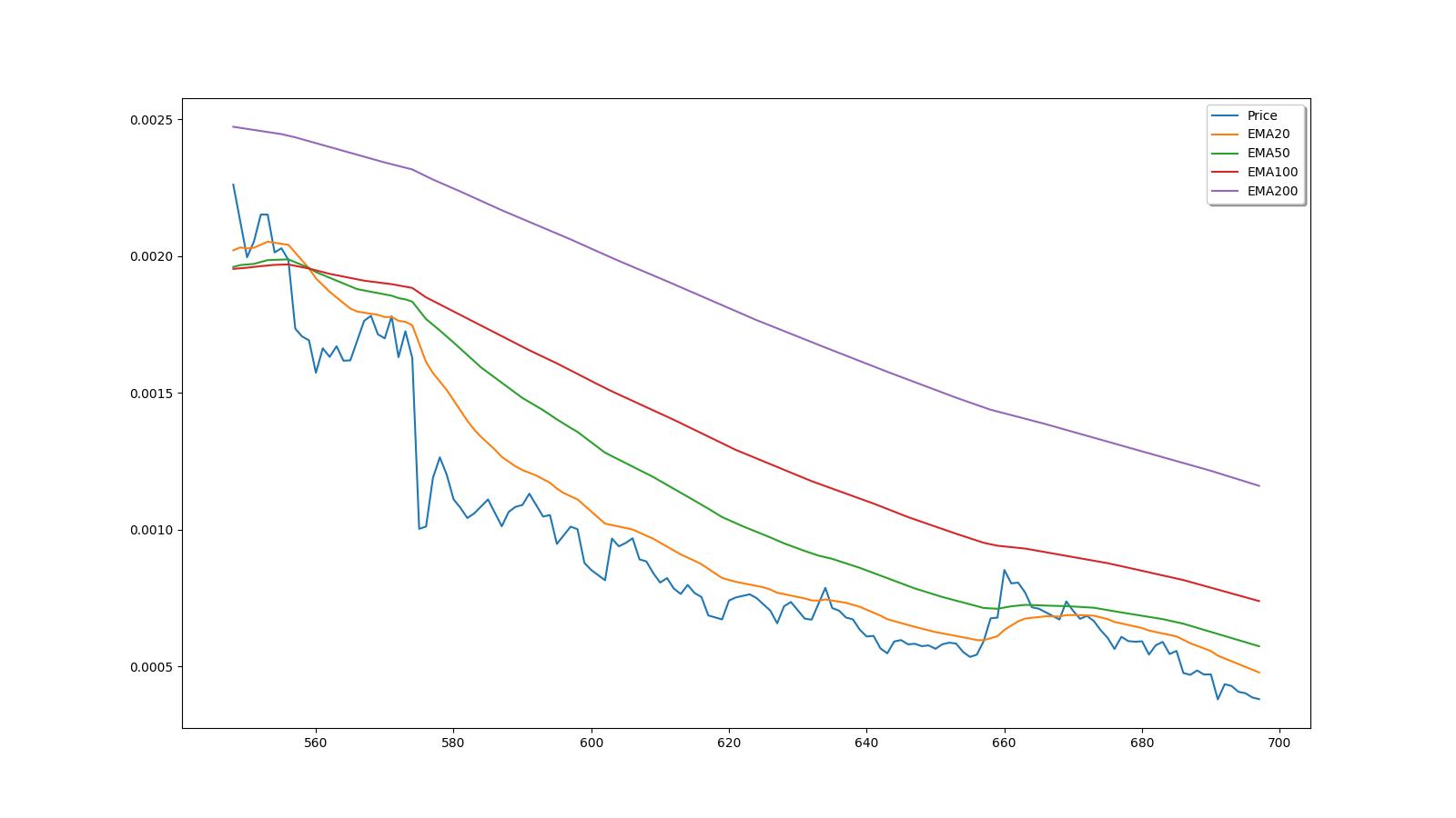BOOK OF MEME Exponential Moving Averages