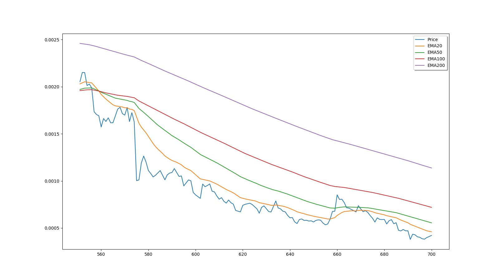BOOK OF MEME Exponential Moving Averages