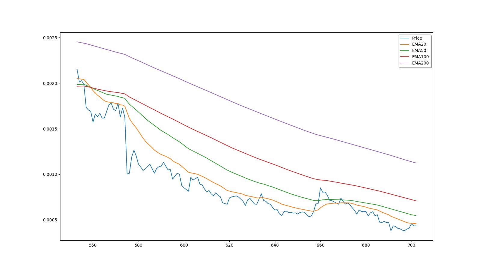 BOOK OF MEME Exponential Moving Averages