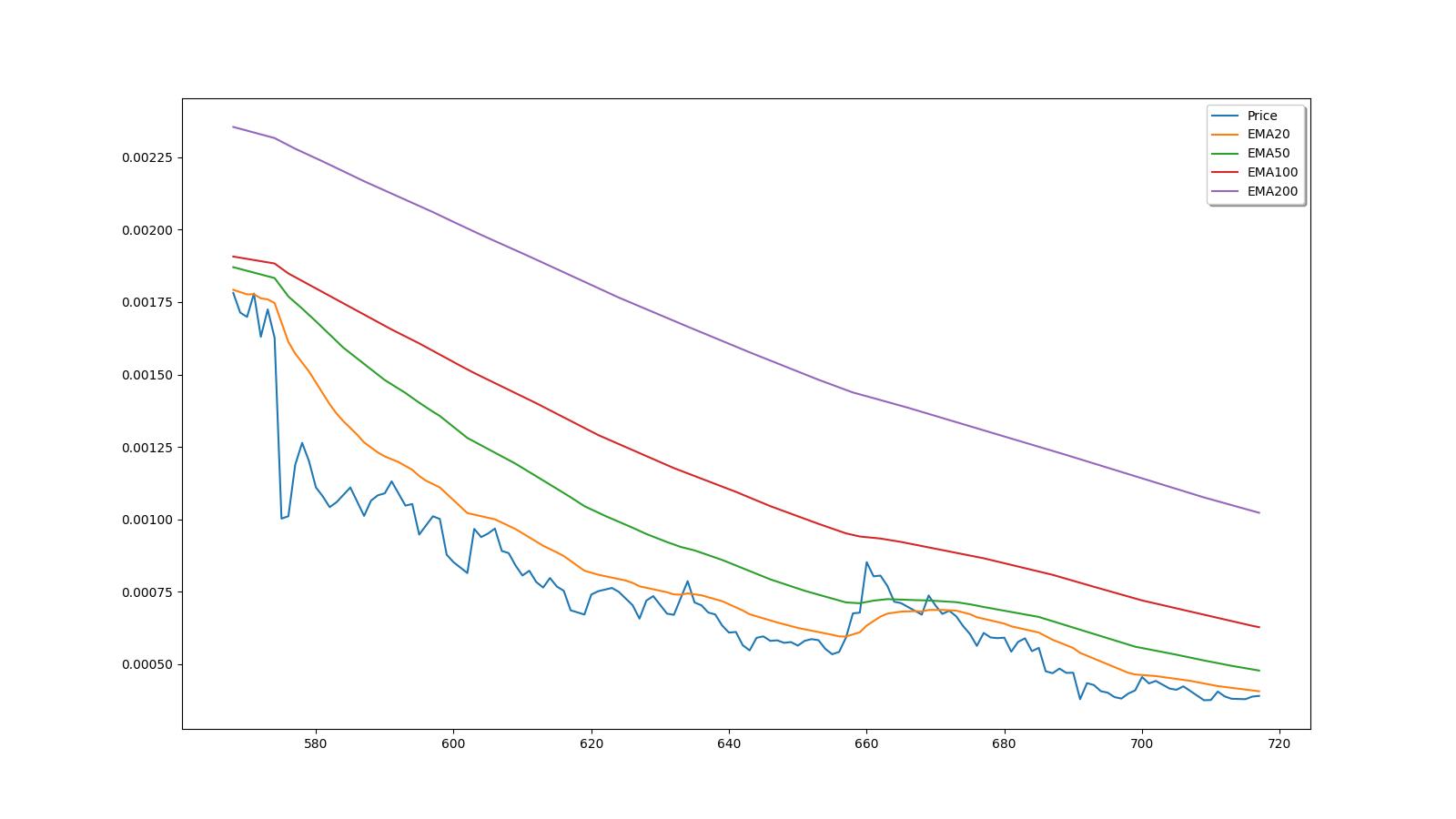 BOOK OF MEME Exponential Moving Averages
