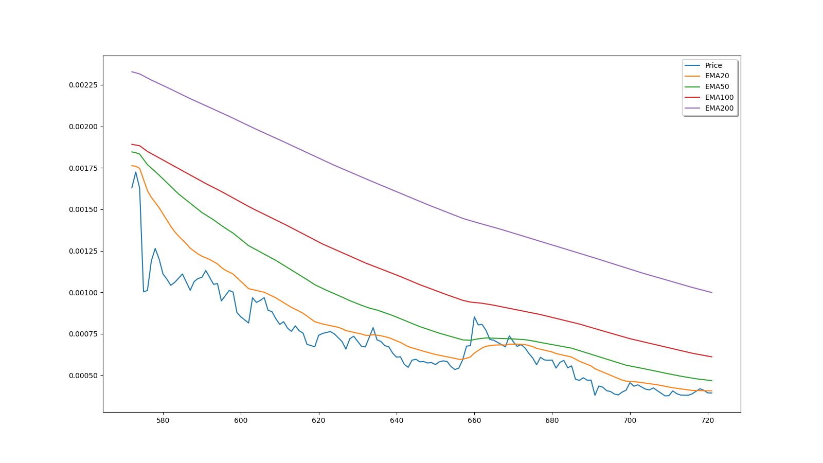 BOOK OF MEME Exponential Moving Averages