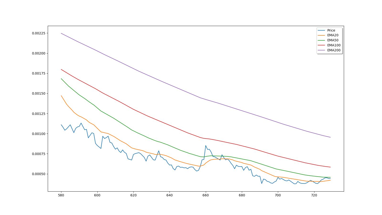 BOOK OF MEME Exponential Moving Averages