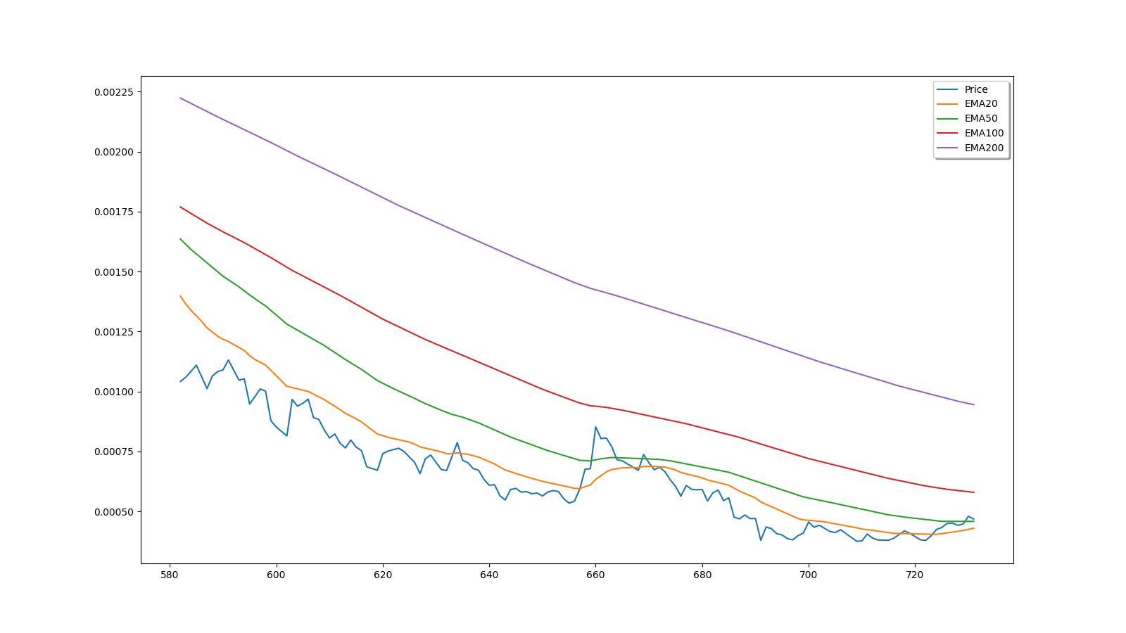 BOOK OF MEME Exponential Moving Averages
