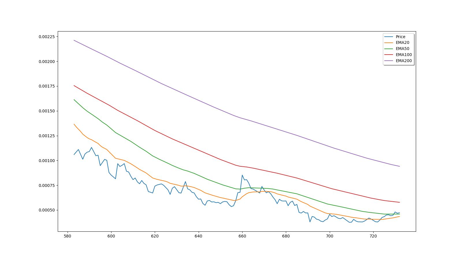 BOOK OF MEME Exponential Moving Averages