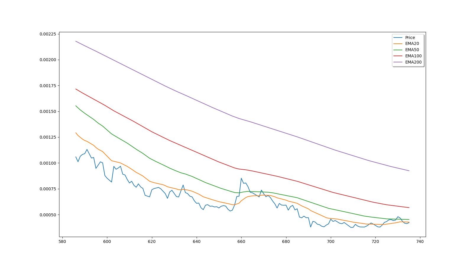 BOOK OF MEME Exponential Moving Averages