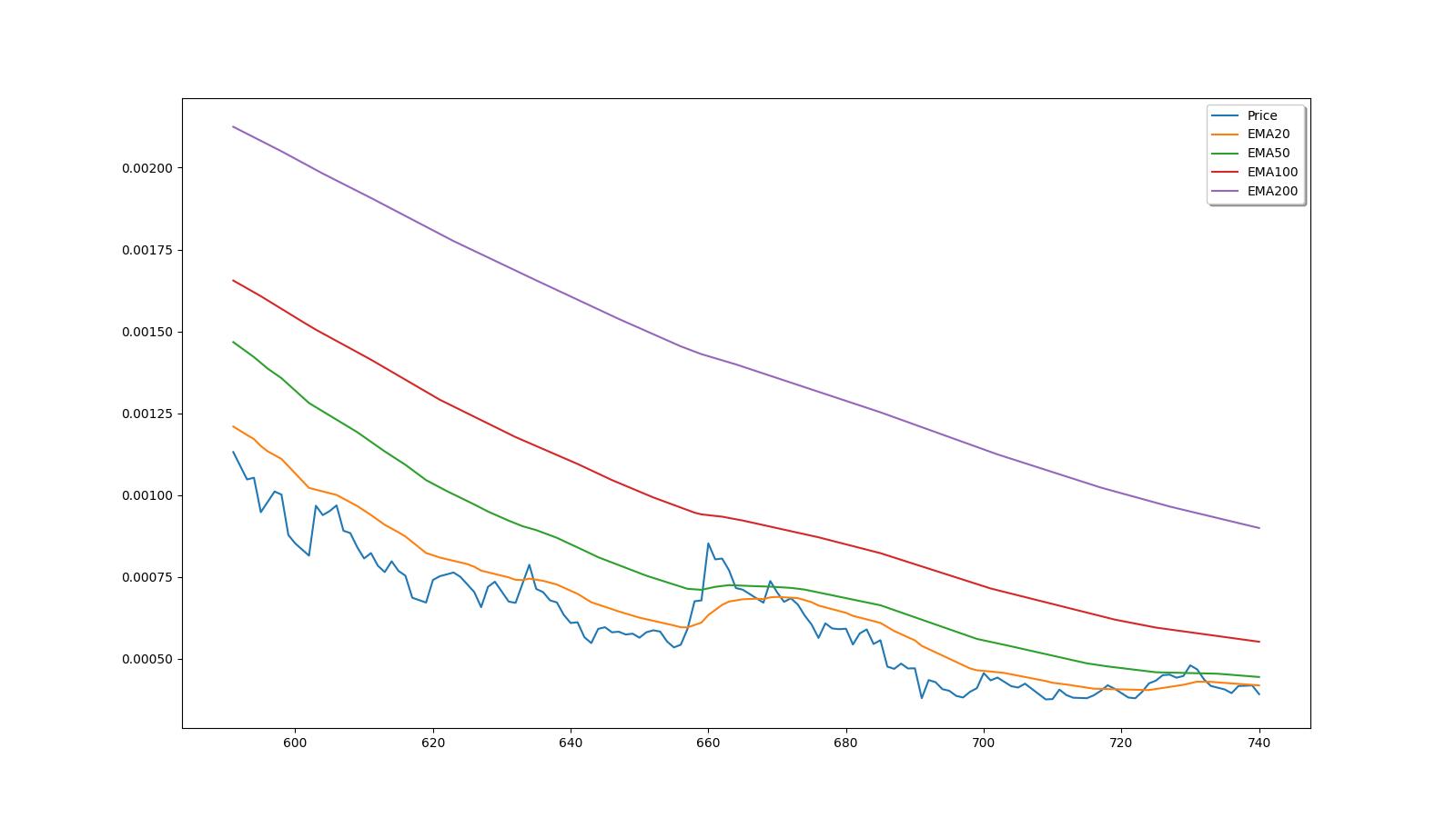 BOOK OF MEME Exponential Moving Averages