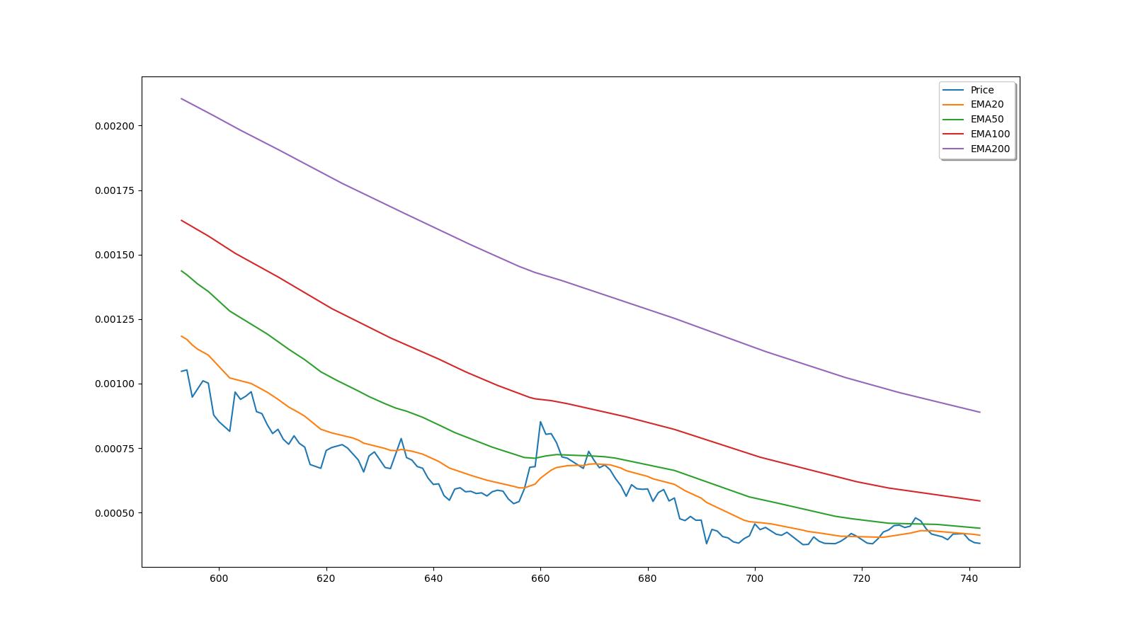 BOOK OF MEME Exponential Moving Averages