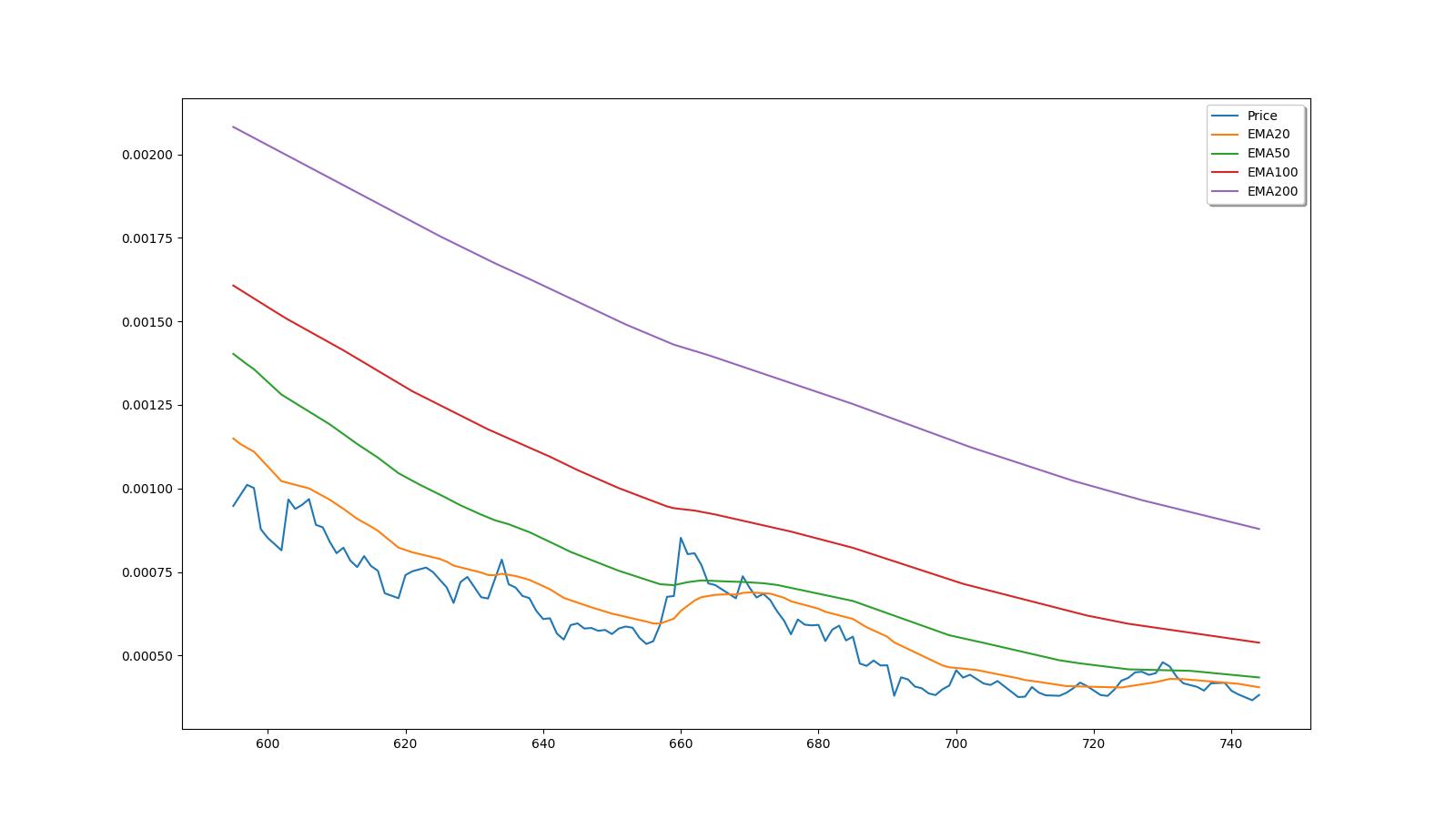 BOOK OF MEME Exponential Moving Averages