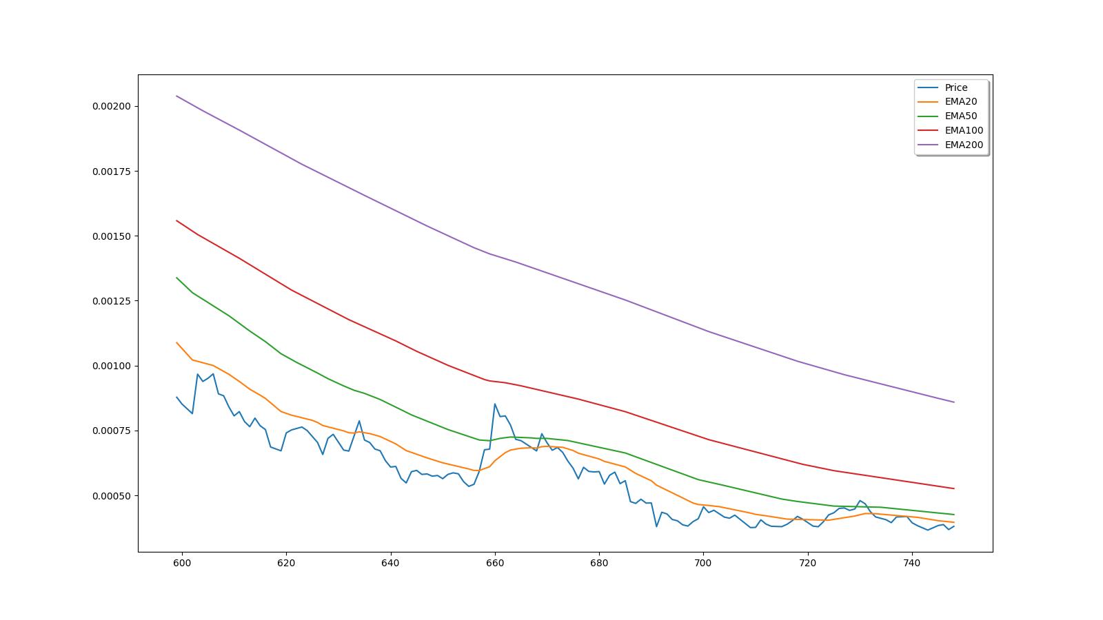 BOOK OF MEME Exponential Moving Averages