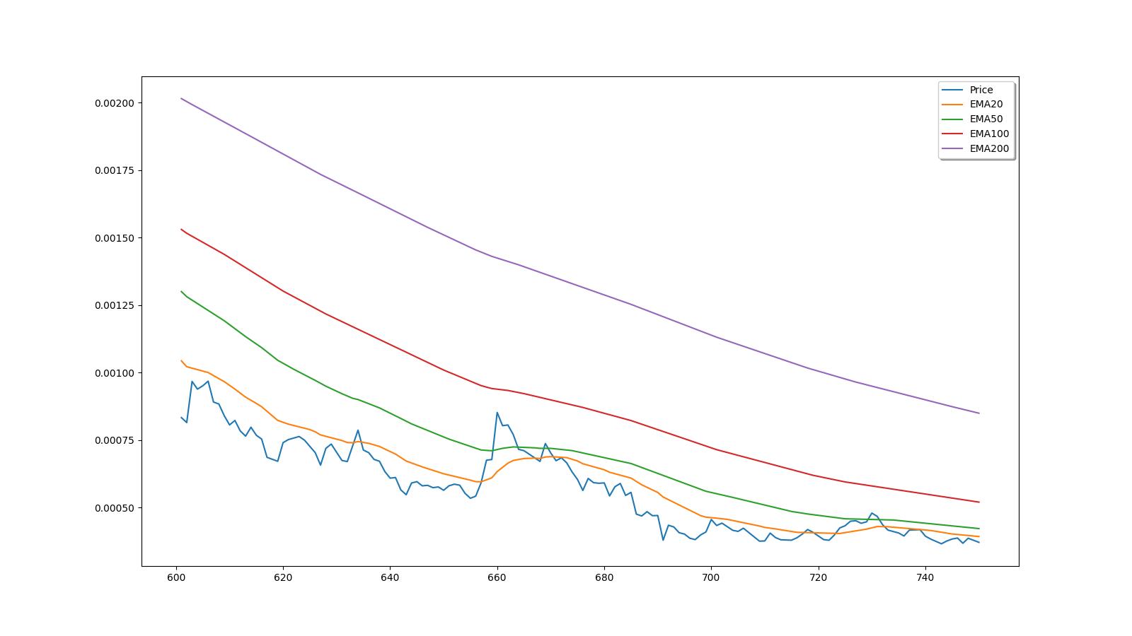 BOOK OF MEME Exponential Moving Averages