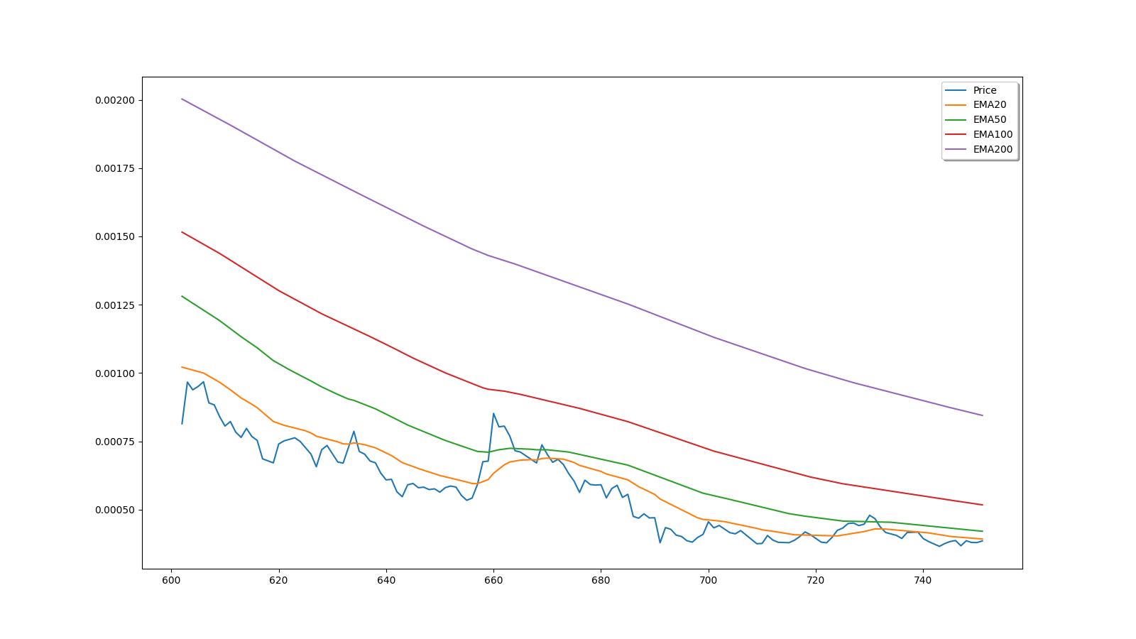 BOOK OF MEME Exponential Moving Averages