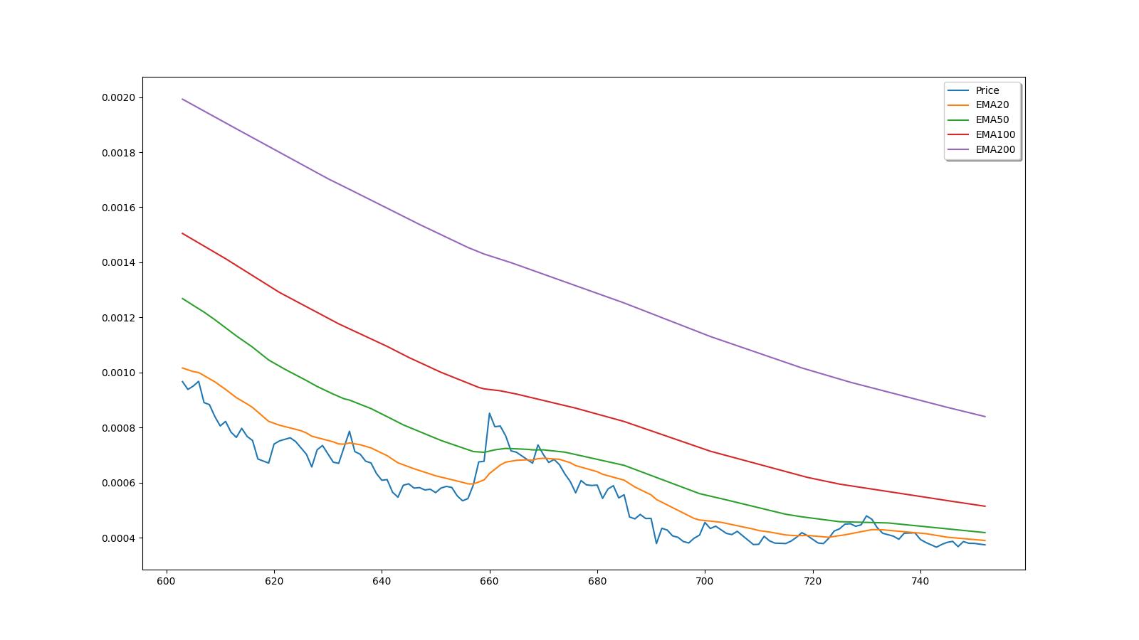 BOOK OF MEME Exponential Moving Averages