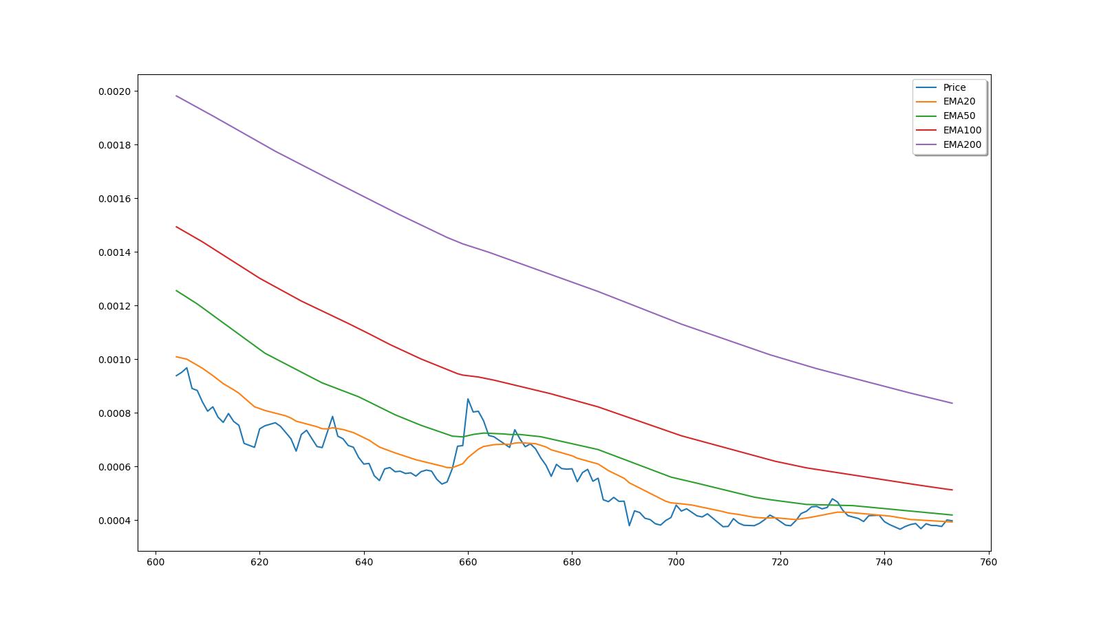 BOOK OF MEME Exponential Moving Averages
