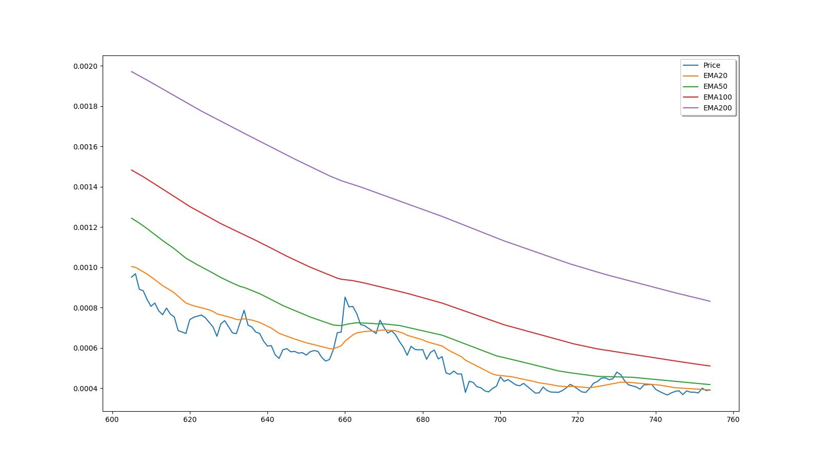 BOOK OF MEME Exponential Moving Averages