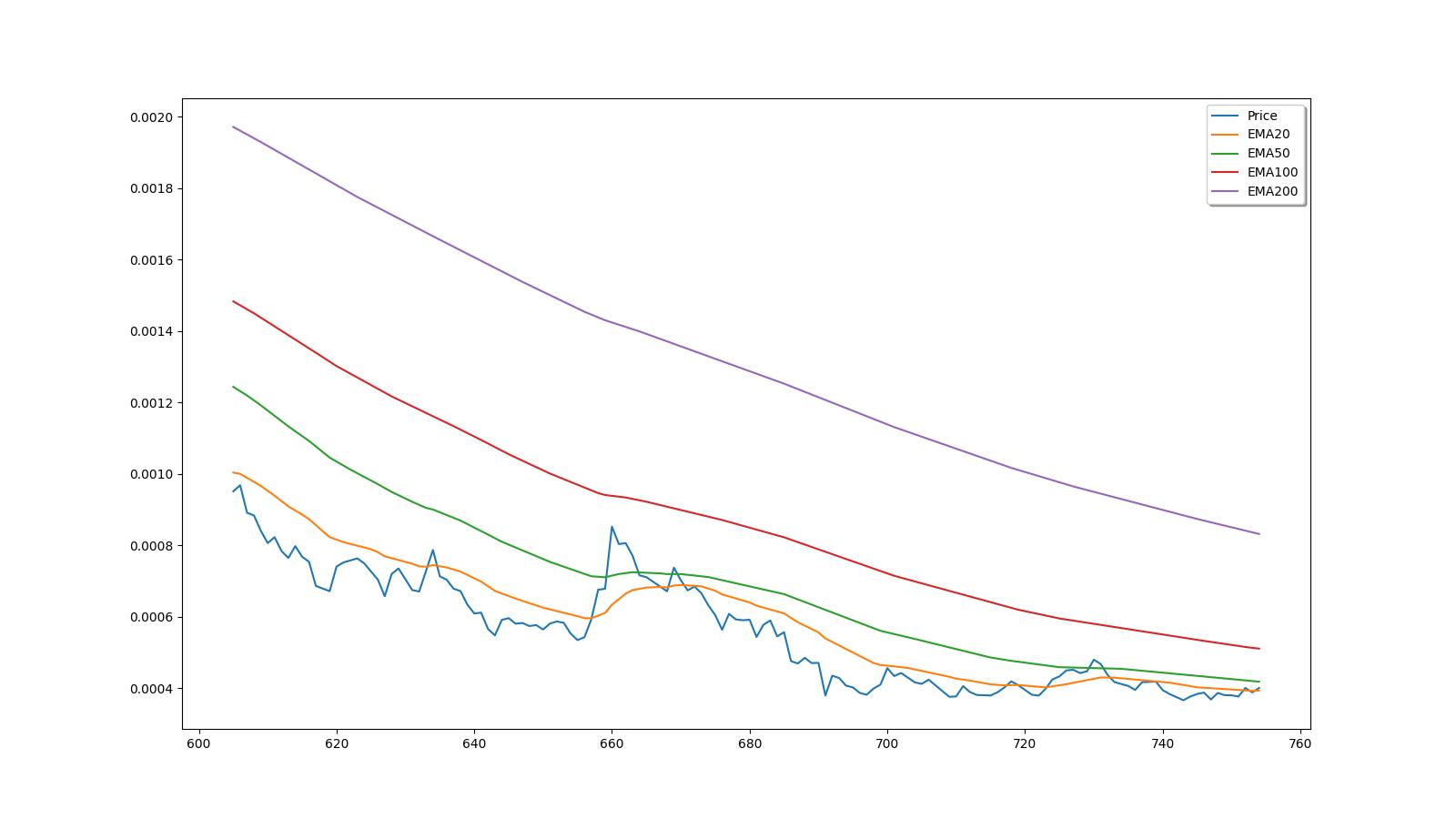 BOOK OF MEME Exponential Moving Averages