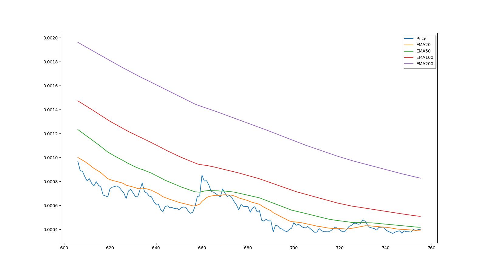 BOOK OF MEME Exponential Moving Averages