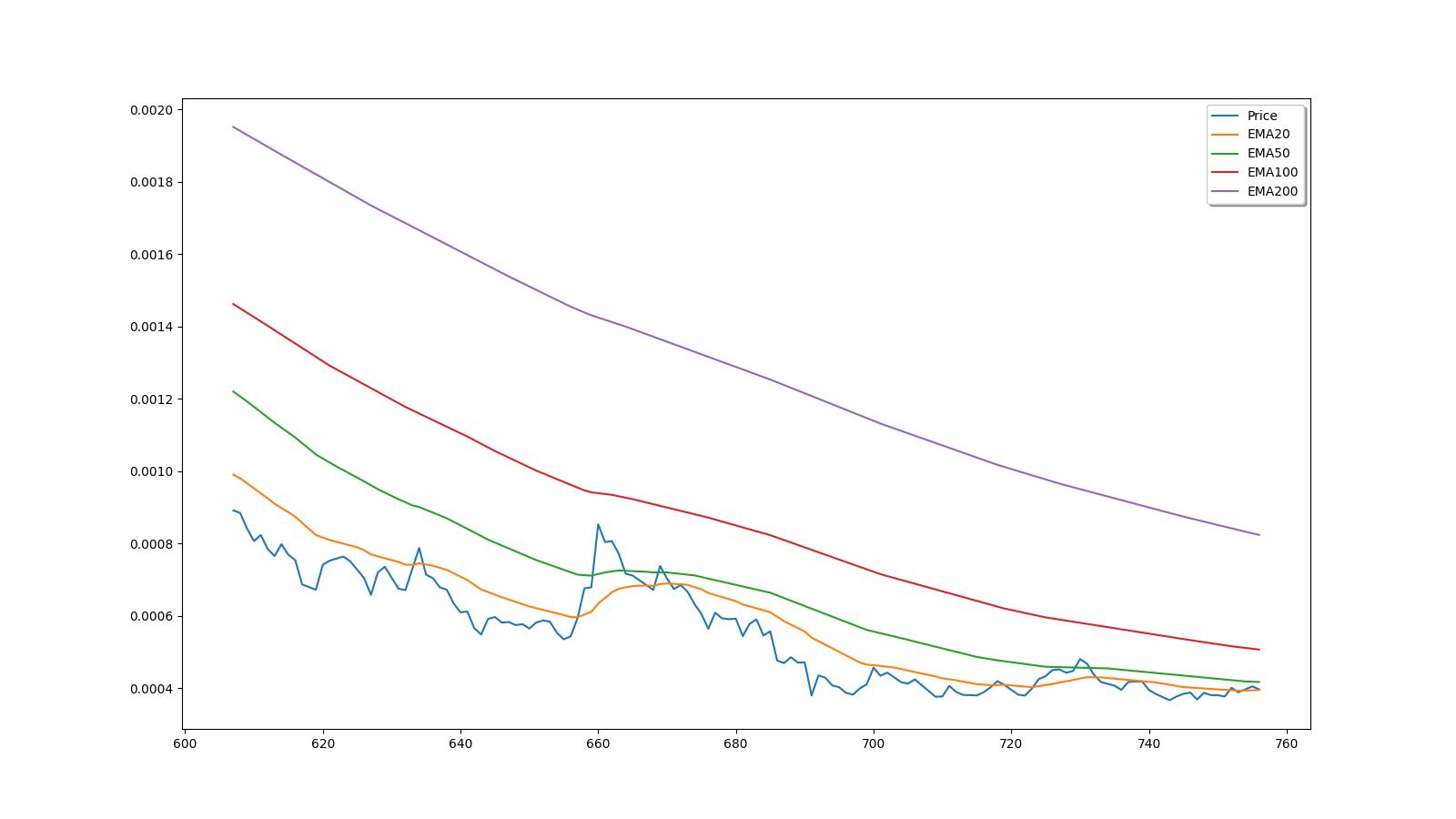 BOOK OF MEME Exponential Moving Averages