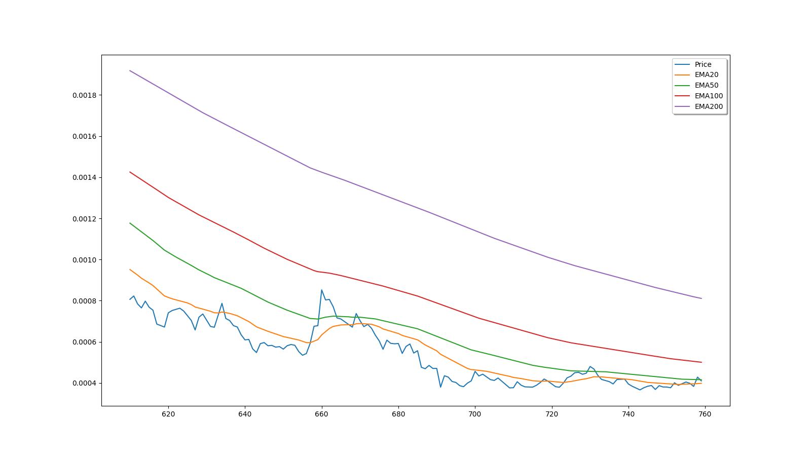 BOOK OF MEME Exponential Moving Averages