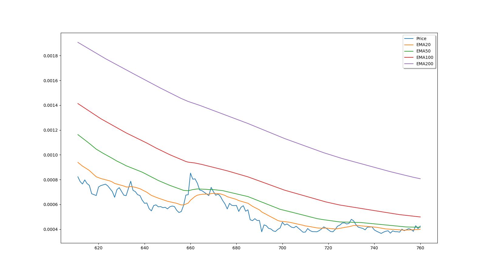 BOOK OF MEME Exponential Moving Averages