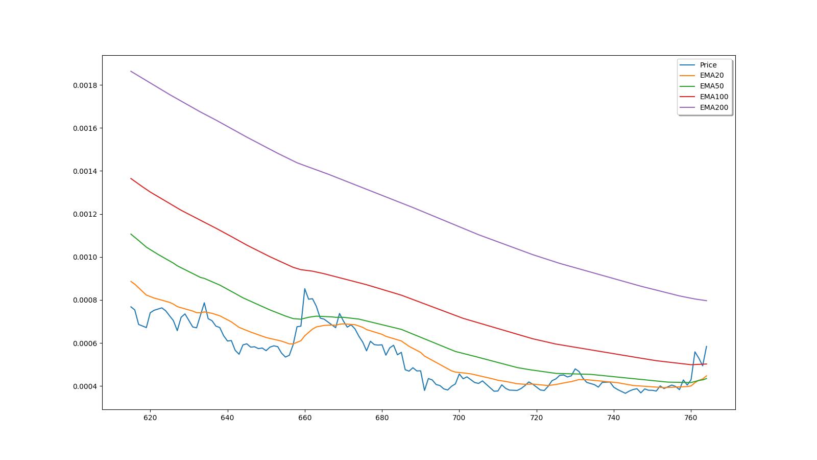 BOOK OF MEME Exponential Moving Averages