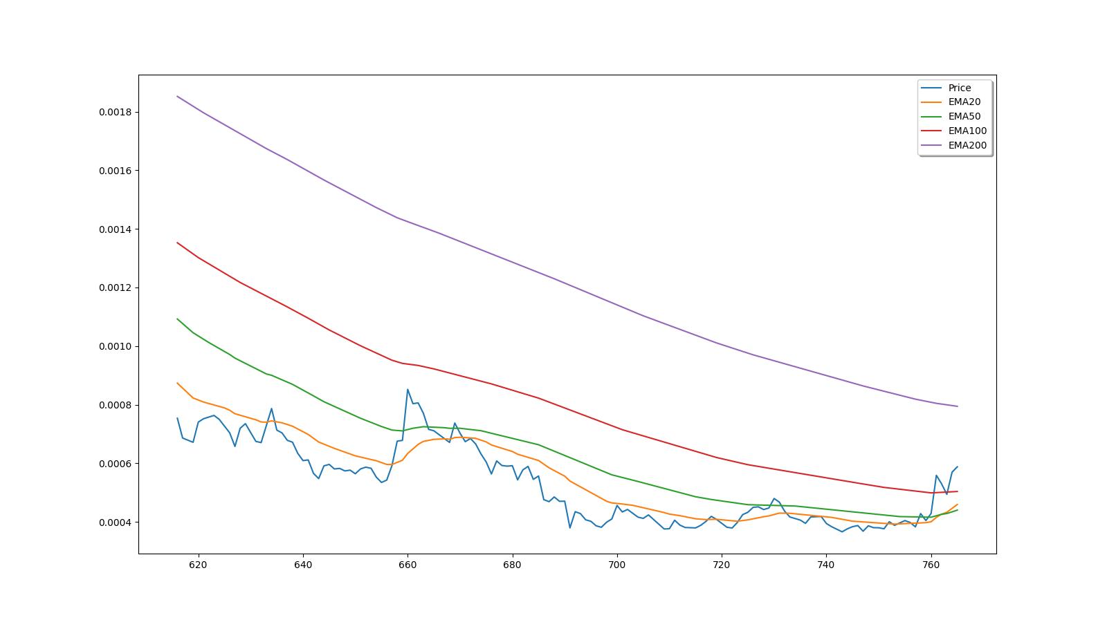 BOOK OF MEME Exponential Moving Averages